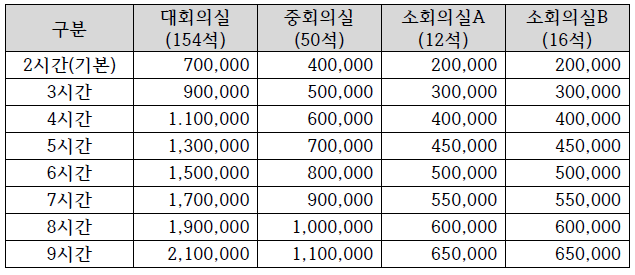 서울역 회의실 대관 │ 연세세브란스빌딩 대회의실 And 중회의실 예약방법 연락처 Feat 주차 맛집 편의점 네이버 블로그