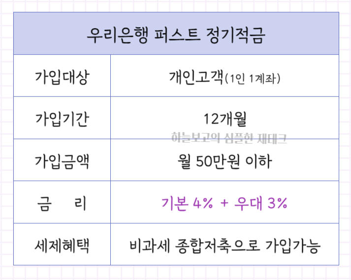 우리은행 퍼스트적금 가입 후기 연 7 이자 네이버 블로그