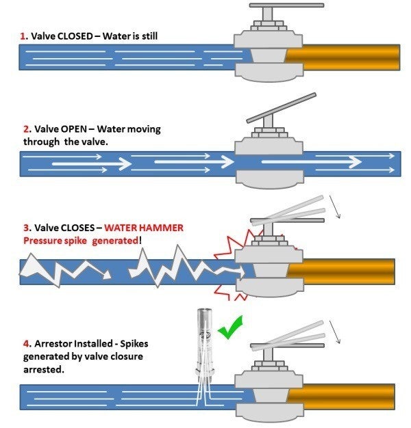 수격현상 발생원인 및 방지법 : 네이버 블로그