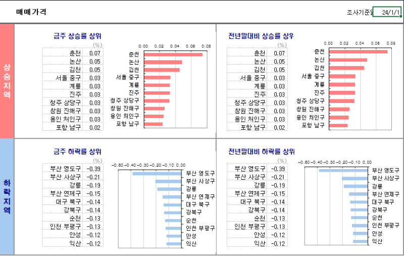 2411kb 주간 시계열서울시 강북구 아파트 거래량 네이버 블로그