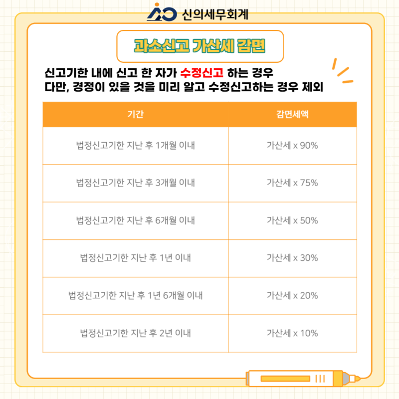 부가세 신고 불성실 가산세 및 감면의 모든 것 네이버 블로그