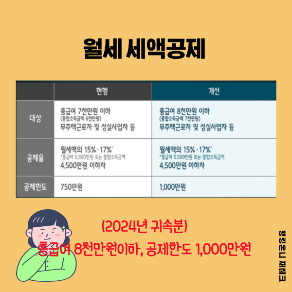 월세 소득공제 세액공제 연말정산 정리 24년 최신 네이버 블로그