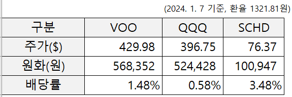 미국 주식 ETF 투자 QQQ vs VOO vs SCHD 특징 비교 : 네이버 블로그