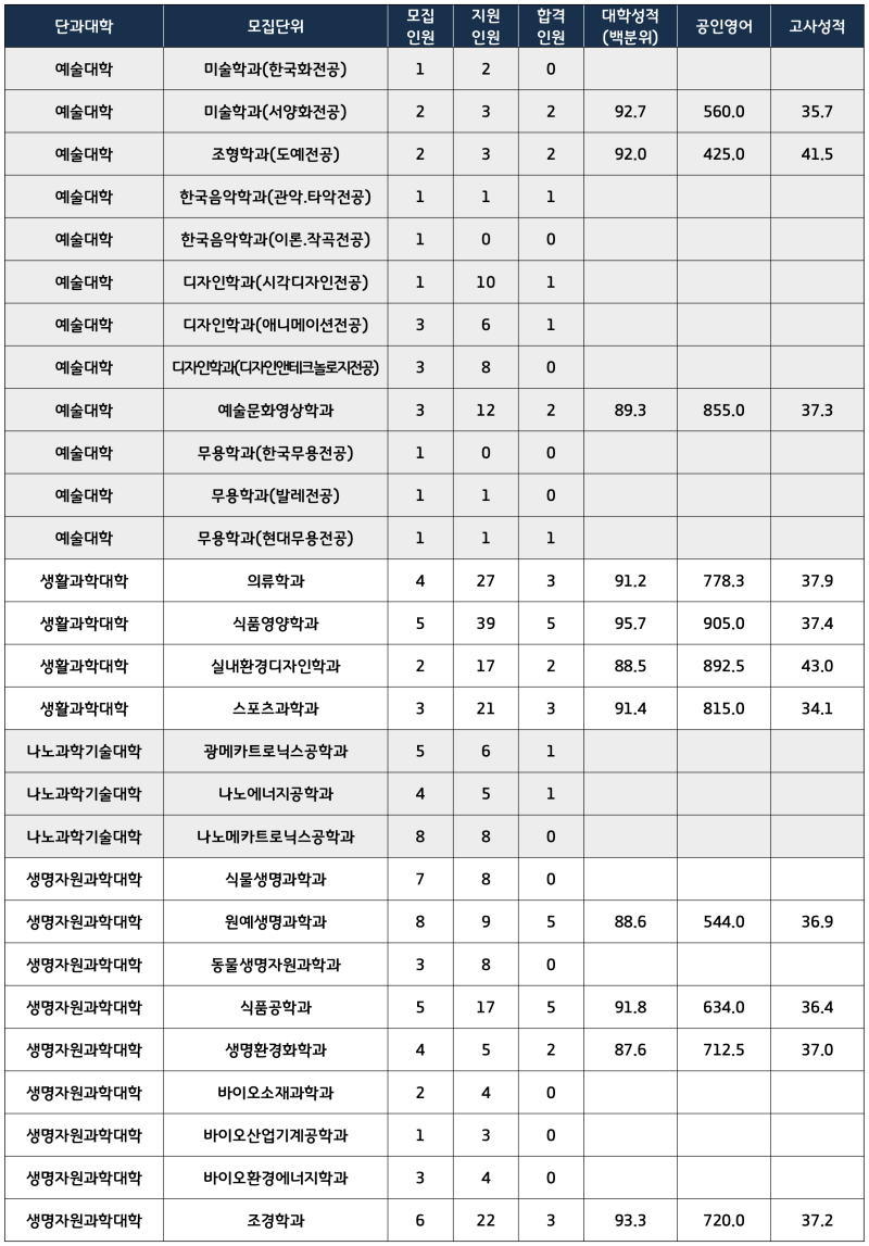 2023 부산대 편입 커트라인 경쟁률 대학성적 토익 고사성적 예비번호 추가합격 X 네이버 블로그