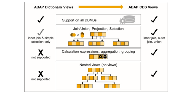 [SAP ABAP] ABAP CDS View : 네이버 블로그