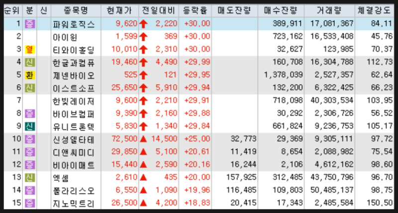2024년 1월 8일 오늘의 상한가 이유 · 특징섹터 · 마감시황 파워로직스 아이원 티와이홀딩스 제넨바이오 이스트소프트