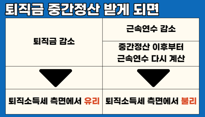 퇴직금중간정산특례가 항상 이득일까퇴직금 중간정산 이후 퇴직소득세 줄이는법 네이버 블로그