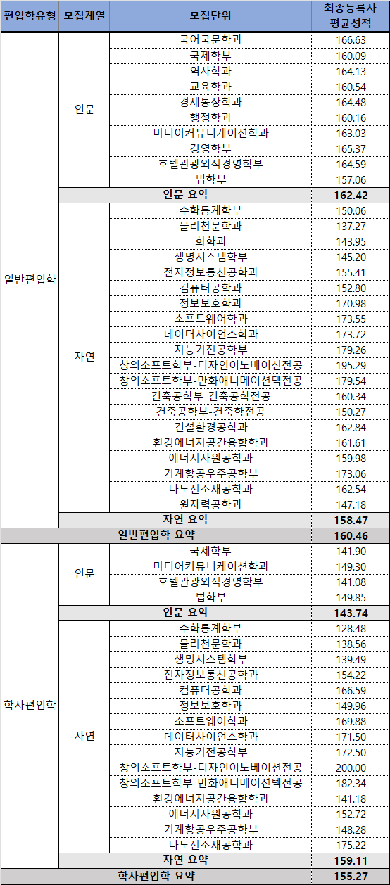 2023 세종대 편입 커트라인 경쟁률 예비번호 필답고사 추가합격 네이버 블로그