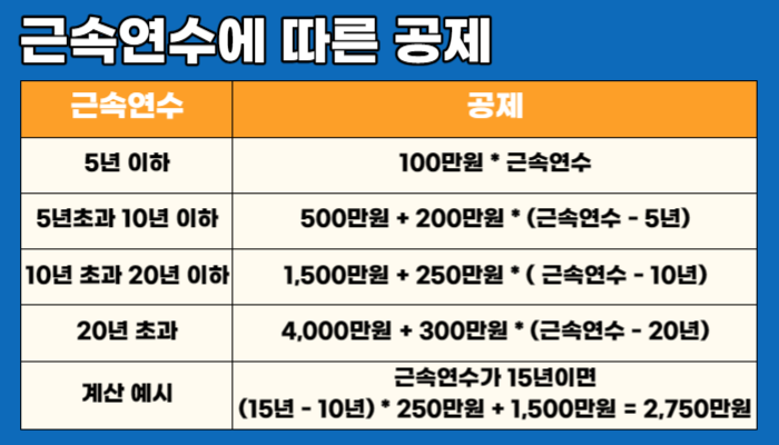 퇴직금중간정산특례가 항상 이득일까퇴직금 중간정산 이후 퇴직소득세 줄이는법 네이버 블로그