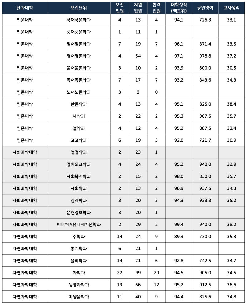 2023 부산대 편입 커트라인 경쟁률 대학성적 토익 고사성적 예비번호 추가합격 X 네이버 블로그