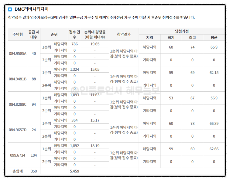 DMC 한강자이더헤리티지 무순위 청약 꼭 넣자(1.15 청약) : 네이버 블로그