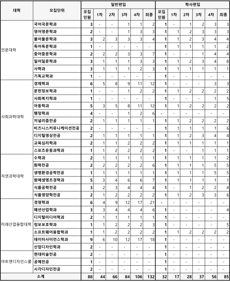 2023 서울여대 편입 경쟁률 예비번호 추가합격 커트라인 X 네이버 블로그
