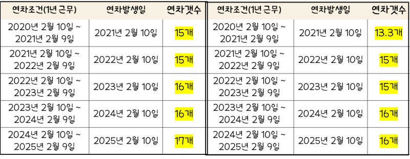 연차발생 회계년도 연차 계산기 월차 일수 계산 네이버 블로그