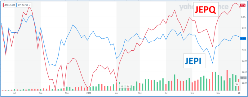JEPI, JEPQ ETF 주가, 배당, 차이점 비교 총정리 : 네이버 블로그