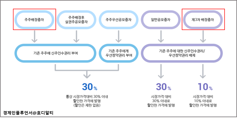 주주배정 유상증자 제3자배정 유상증자 주가 영향 네이버 블로그