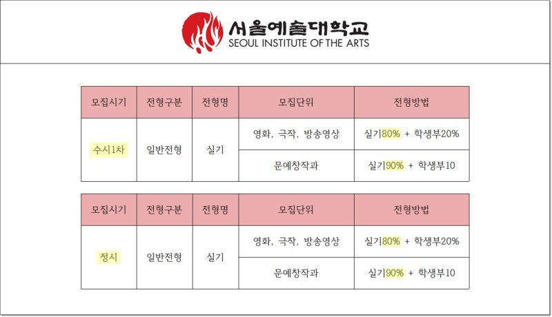 서울예대 수시등급 경쟁률 4년제 입결성적 입시요강 네이버 블로그