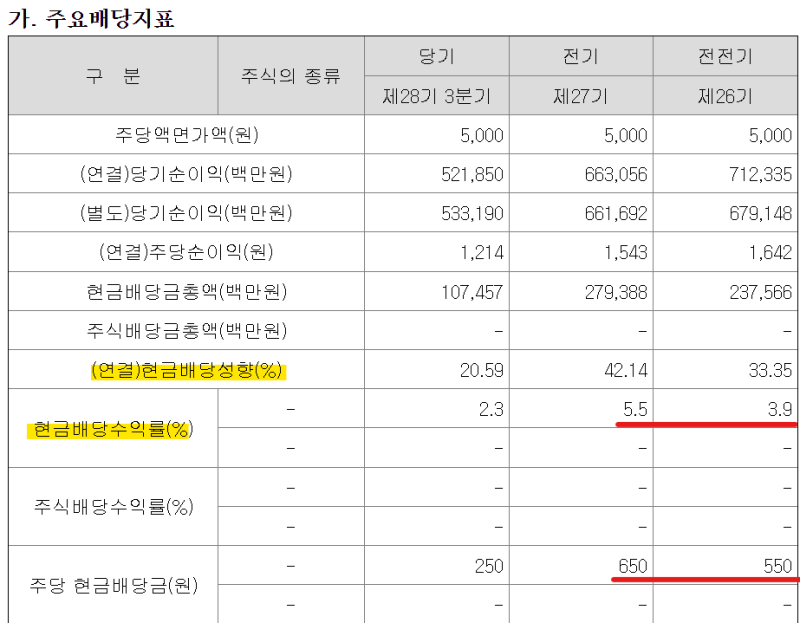 Lg유플러스 목표주가 배당금 투자방법 국내 통신주 통신관련주 네이버 블로그