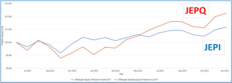 JEPI, JEPQ ETF 주가, 배당, 차이점 비교 총정리 : 네이버 블로그