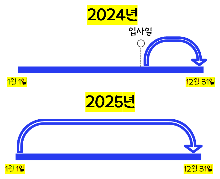 연차발생 회계년도 연차 계산기 월차 일수 계산 네이버 블로그