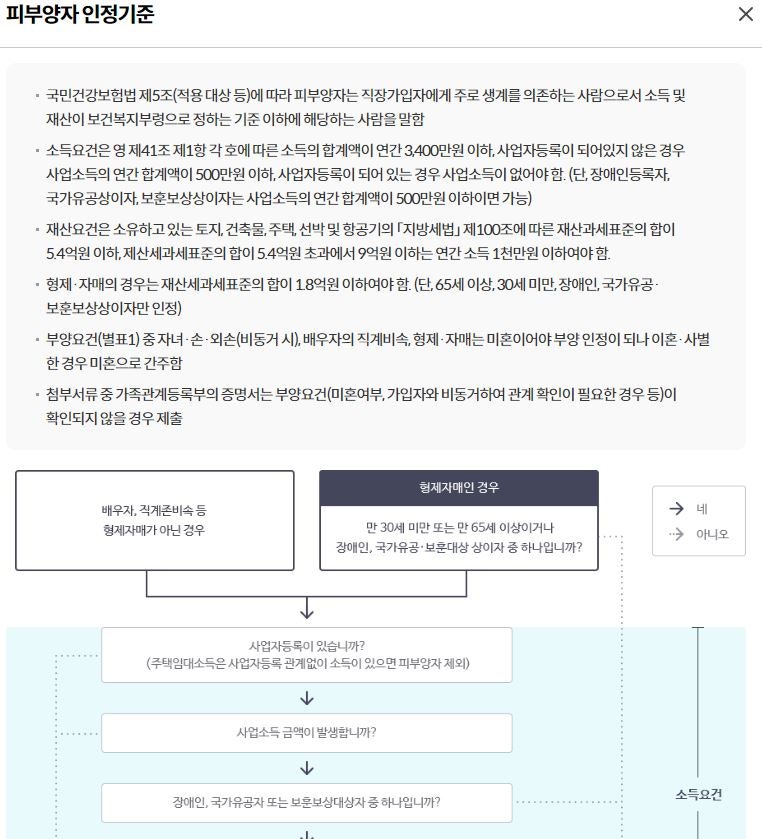 건강보험 피부양자 등록 방법 인터넷 온라인 신청 방법 네이버 블로그
