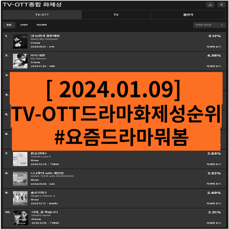 [240109] TV-OTT 드라마 시청률 순위, 드라마 화제성 TOP10 드라마정보 : 네이버 블로그