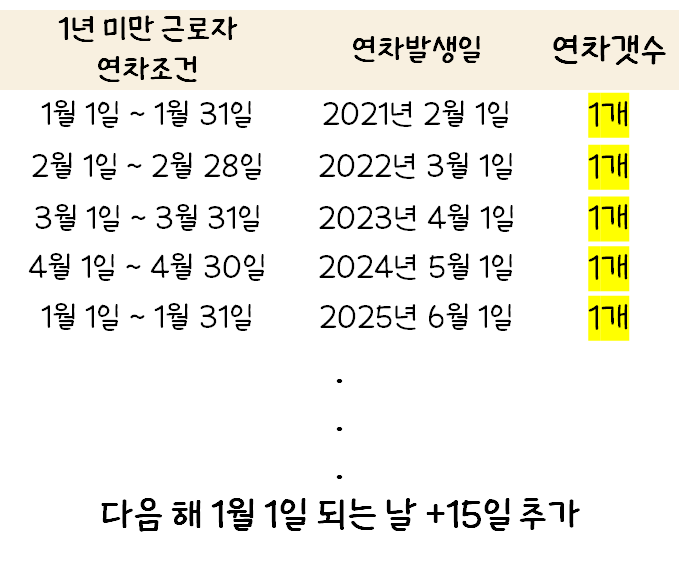 연차발생 회계년도 연차 계산기 월차 일수 계산 네이버 블로그