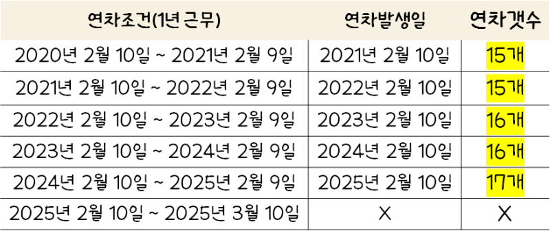 연차발생 회계년도 연차 계산기 월차 일수 계산 네이버 블로그