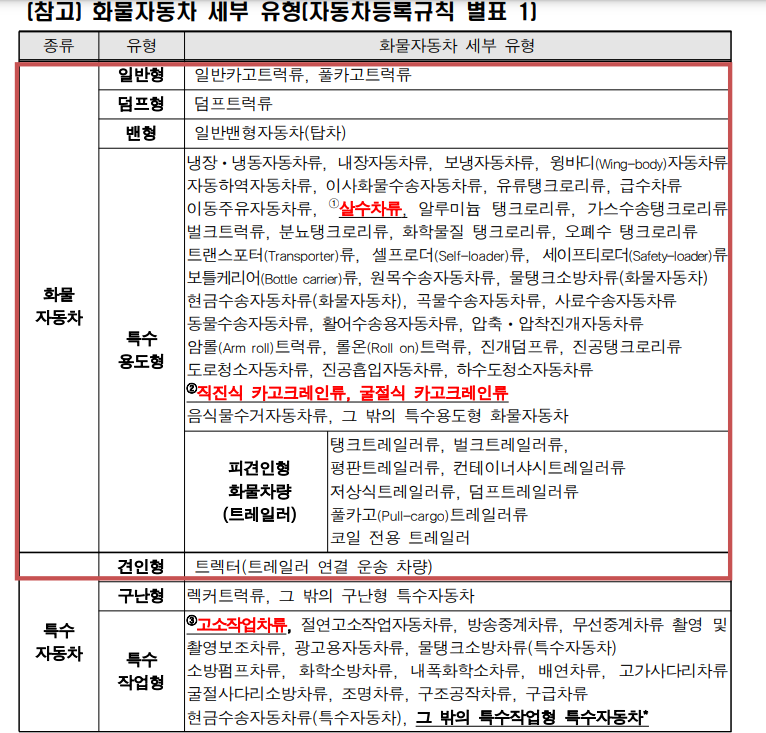 화물차주 산재보험 적용 대상 Ft 신고방법 과태료 네이버 블로그