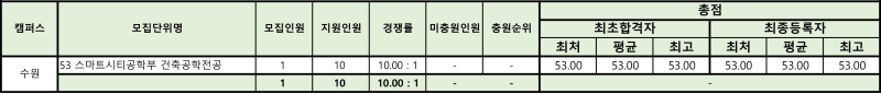 2023 경기대 편입 커트라인 경쟁률 예비번호 수학 영어 추가합격 네이버 블로그