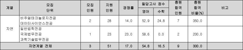2023 광운대 편입 커트라인 경쟁률 예비번호 수학 영어 추가합격 네이버 블로그