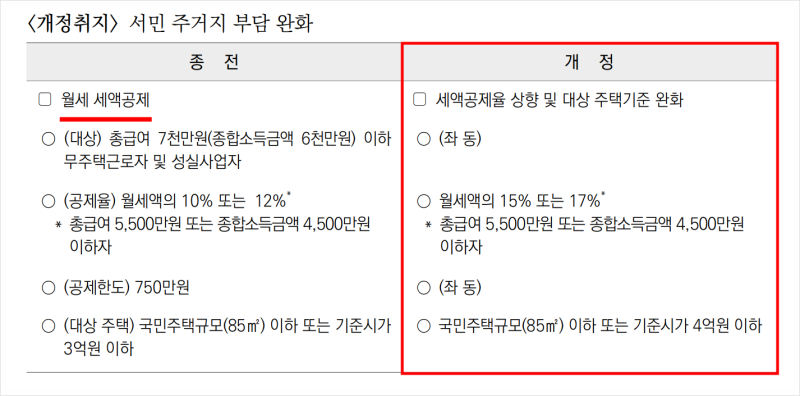 연말정산 월세 세액공제와 소득공제 현금영수증 및 증빙 서류 네이버 블로그