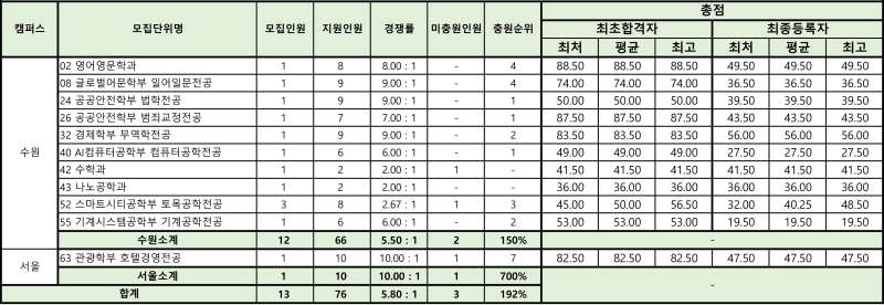 2023 경기대 편입 커트라인 경쟁률 예비번호 수학 영어 추가합격 네이버 블로그