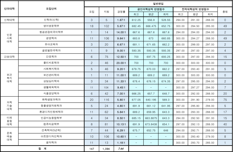 2023 삼육대 편입 커트라인 경쟁률 예비번호 영어 추가합격 네이버 블로그