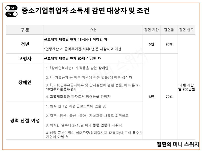 중소기업 취업자 소득세 감면신청서 양식 작성법 대상 및 조건은 네이버 블로그