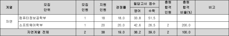 2023 광운대 편입 커트라인 경쟁률 예비번호 수학 영어 추가합격 네이버 블로그