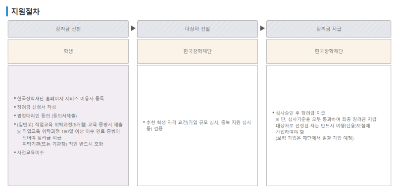 특성화고 취준생이라면 필독 고교 취업 연계 장려금 총정리 네이버 블로그