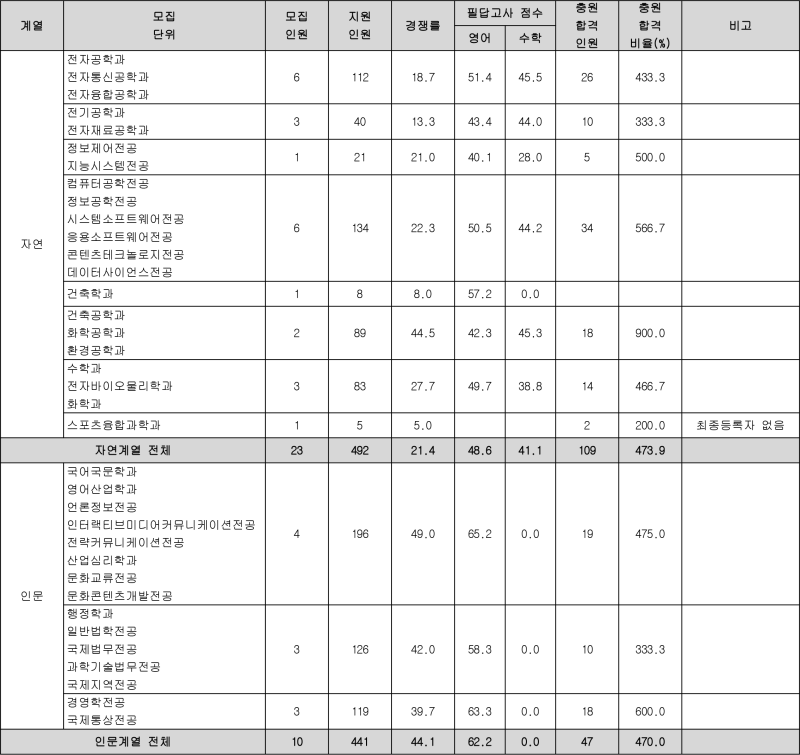 2023 광운대 편입 커트라인 경쟁률 예비번호 수학 영어 추가합격 네이버 블로그