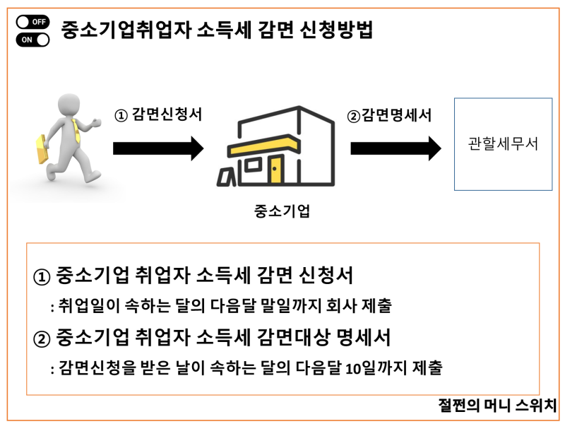 중소기업 취업자 소득세 감면신청서 양식 작성법 대상 및 조건은 네이버 블로그