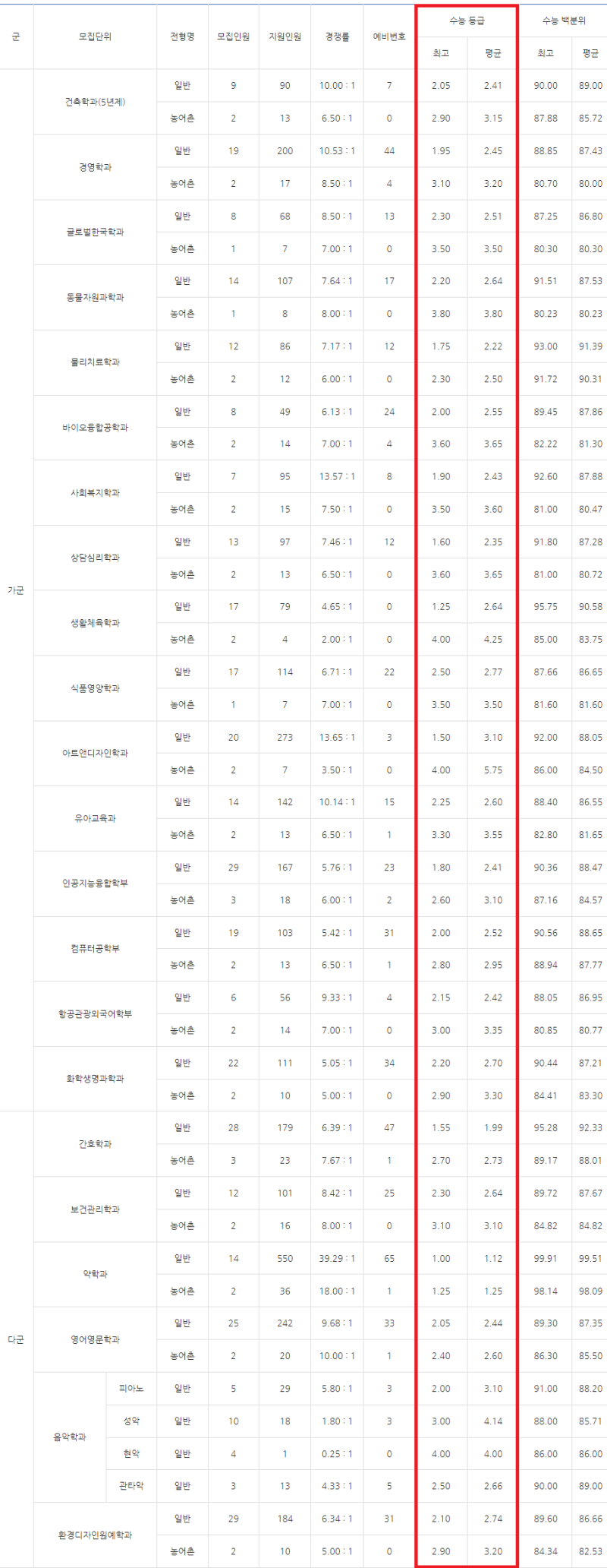 2023 삼육대 정시등급 정시컷 입결 입시결과 충원 백분위 경쟁률 등록금삼육대학교 모집요강 입학처 네이버 블로그