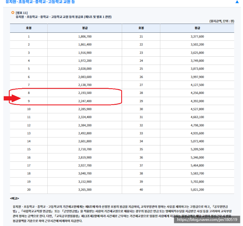2024년 유초중고등학교 교사 교육공무원 호봉표봉급표 정근수당 지급액 담임수당 부장보직교사 수당 인상액 월급