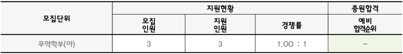 2023 인천대 편입 커트라인 경쟁률 예비번호 영어 추가합격 네이버 블로그