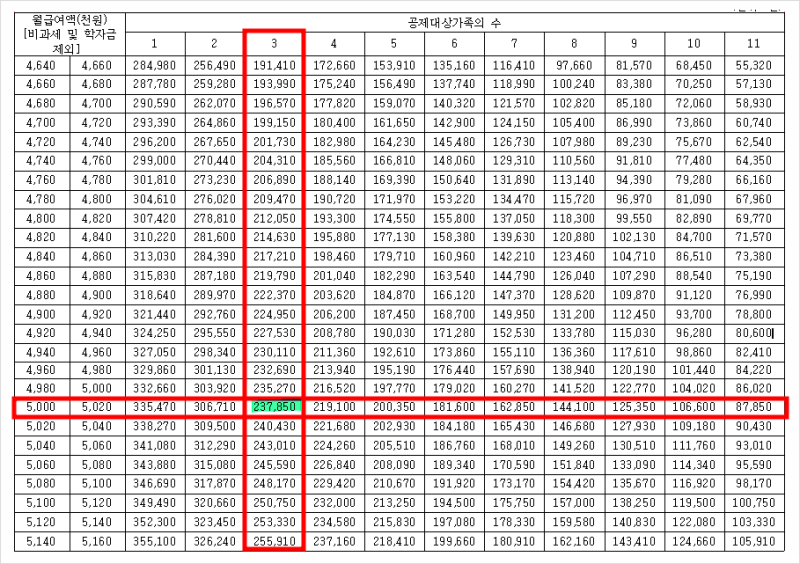 직장인 근로자 소득세계산법근로소득간이세액표 소득세율표 연말정산 네이버 블로그