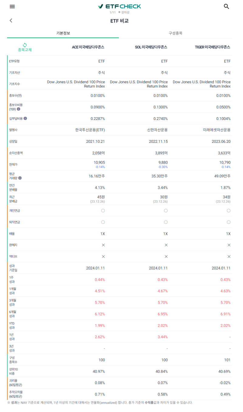 한국판 SCHD 미국배당 다우존스 ETF 3종 비교(01월) / 에이스(ACE), 솔(SOL), 타이거(TIGER) : 네이버 블로그