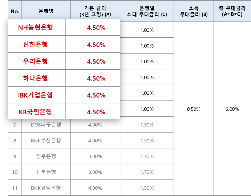 2024년 청년도약계좌 우대금리비교 (kb국민은행, NH농협은행, IBK기업은행 등 11개 은행) : 네이버 블로그