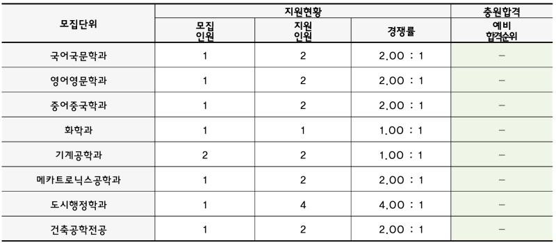 2023 인천대 편입 커트라인 경쟁률 예비번호 영어 추가합격 네이버 블로그