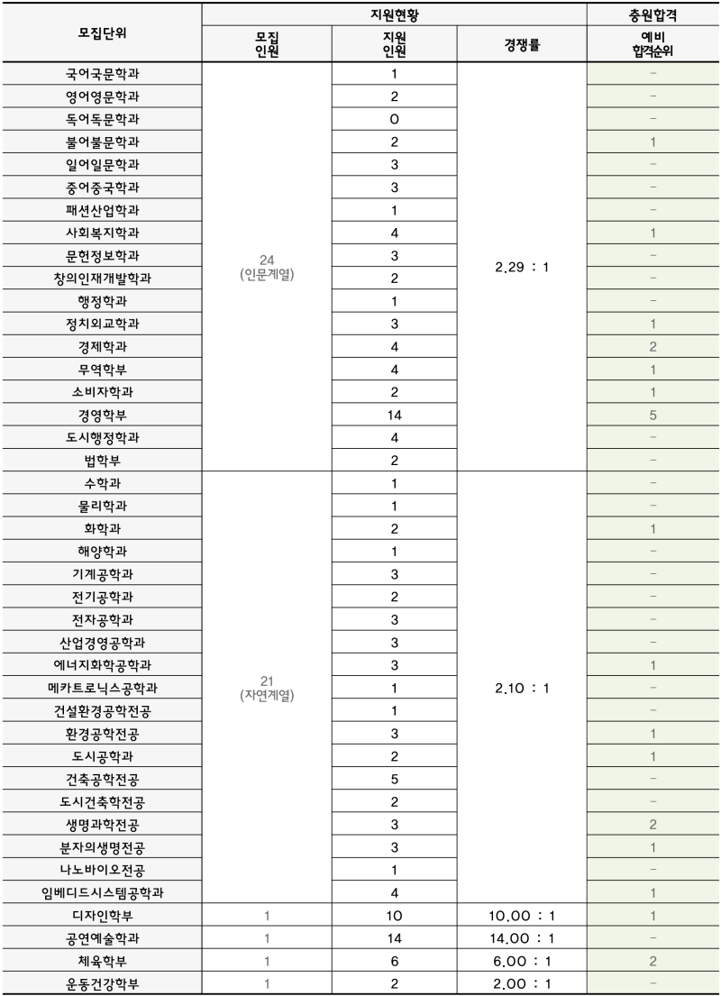 2023 인천대 편입 커트라인 경쟁률 예비번호 영어 추가합격 네이버 블로그