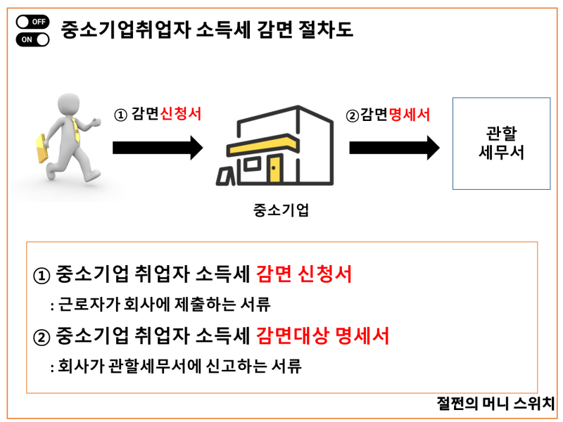 중소기업 취업자 소득세 감면 대상 명세서 이직 시 홈택스로 발급 퇴사는 네이버 블로그