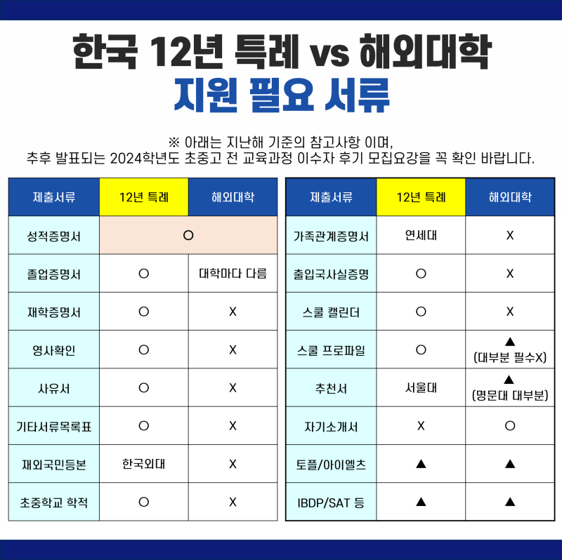 국내 최상위권 명문대학 12년 특례 전형후기 9월 입학 제출서류 준비 유의사항 서울대 연세대 고려대 등의 해외 전교육