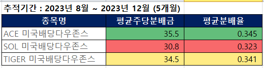 한국판 SCHD 미국배당 다우존스 ETF 3종 비교(01월) / 에이스(ACE), 솔(SOL), 타이거(TIGER) : 네이버 블로그
