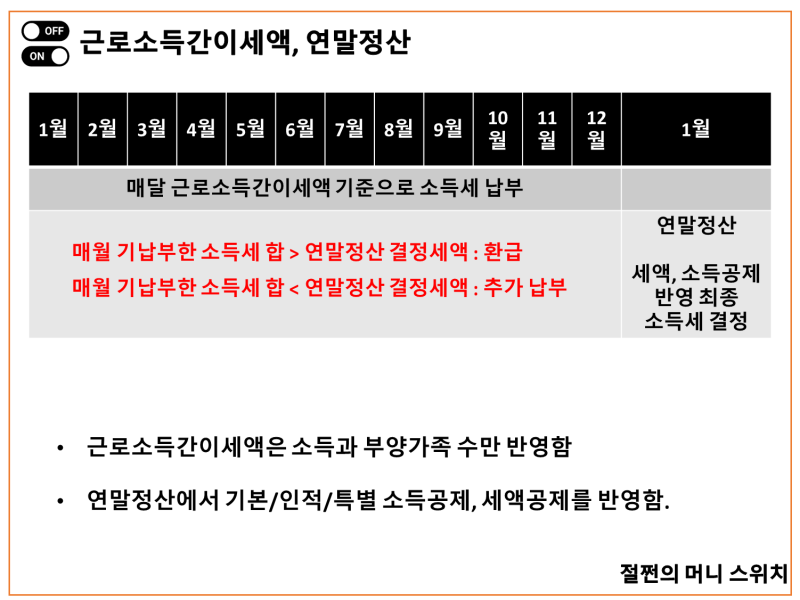 2024 근로소득간이세액표 국세청 조회 및 자동 엑셀 계산표 네이버 블로그